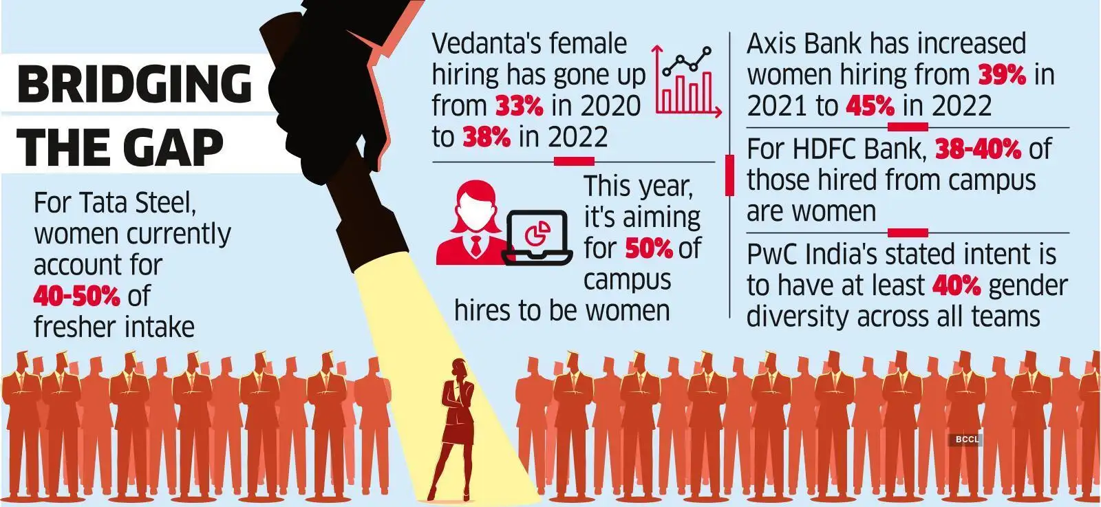 Companies step up campus hiring of women - The Economic Times