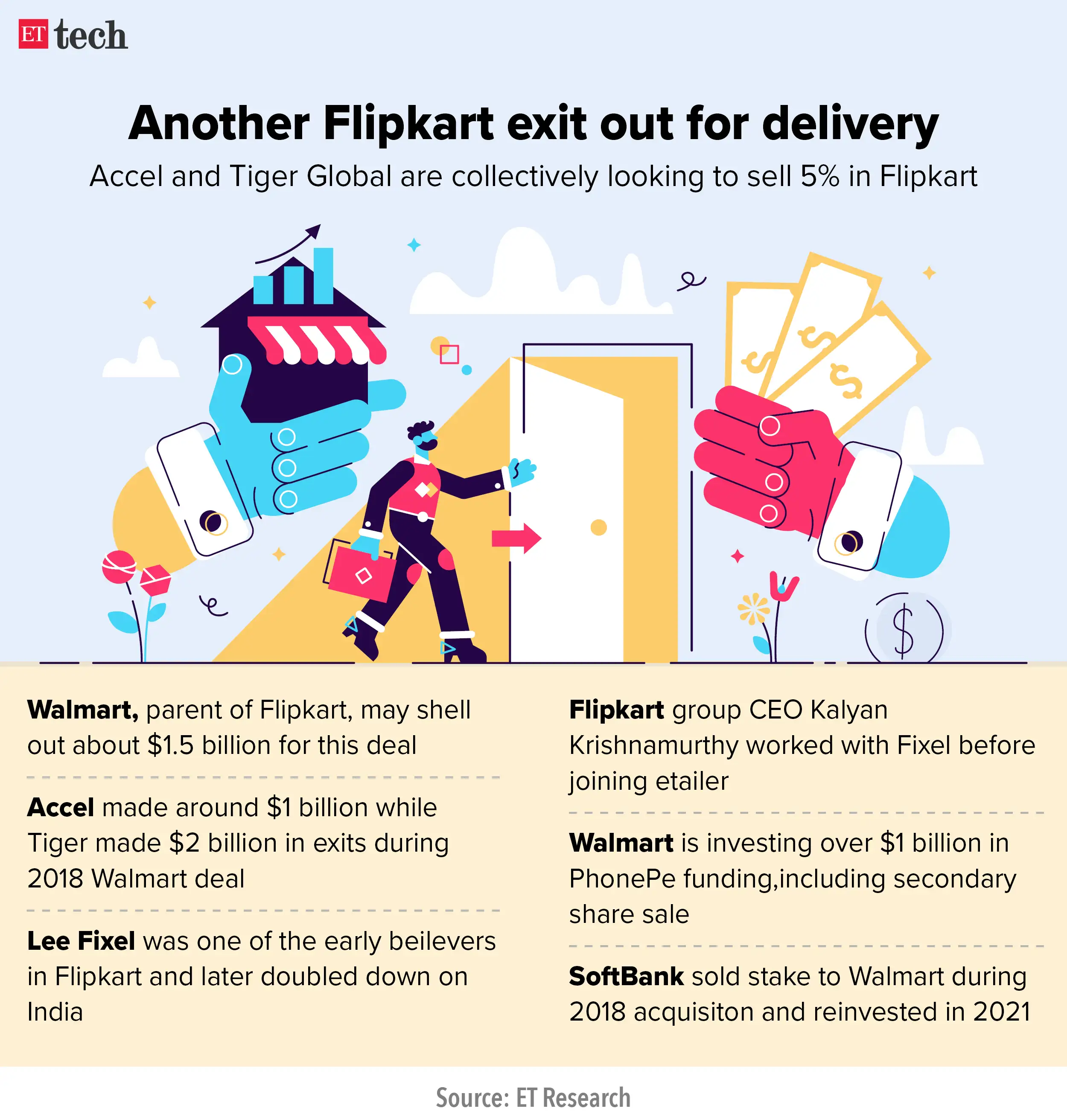 Flipkart: ETtech Exclusive: Accel, Tiger Global may exit Flipkart in $1 ...
