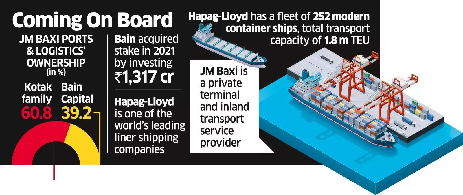 Hapag-Lloyd AG News: Hapag-Lloyd AG buys into J M Baxi Ports ...