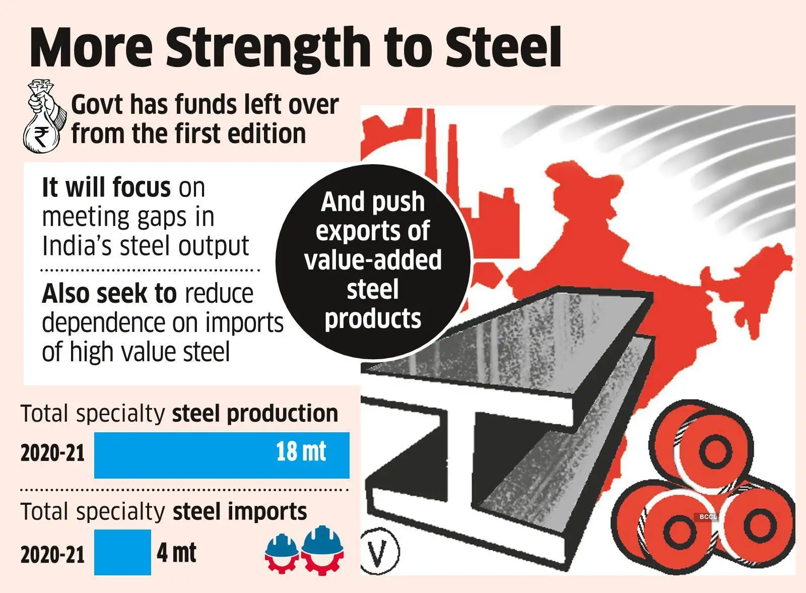 Centre planning phase 2 of specialty steel PLI scheme - The Economic Times