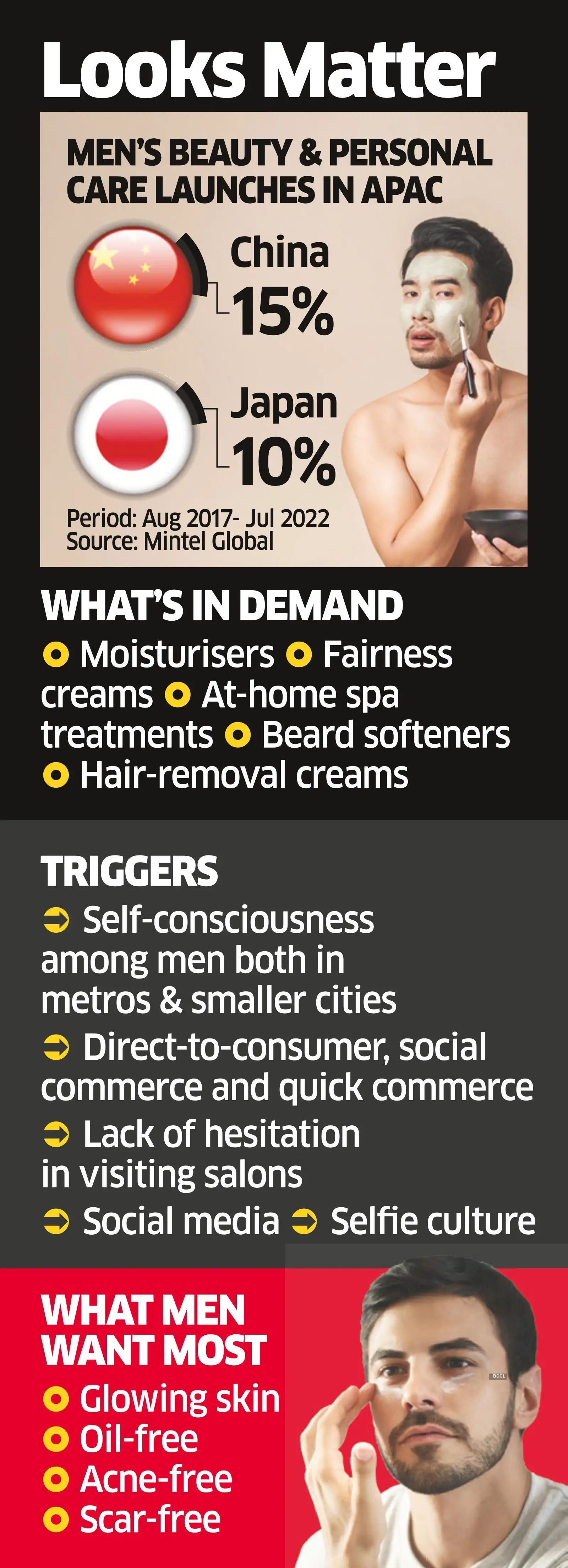india: India tops APAC in men's beauty product launches: Report - The ...