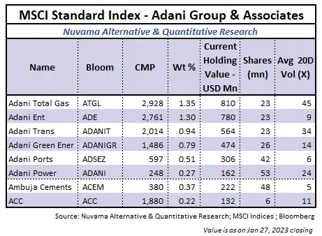 adani stocks | msci index: $1.5 billion outflows likely if Adani group’s weight in MSCI index ...