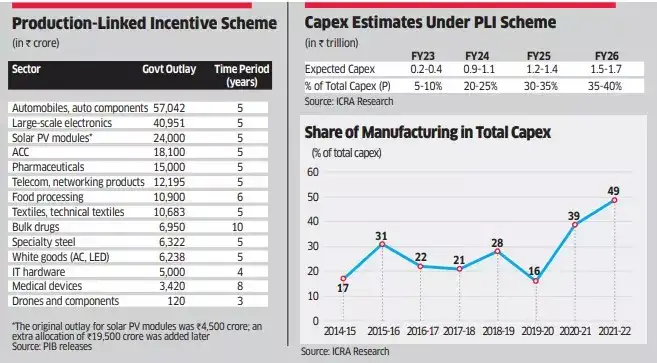 India manufacturing capex: Some more PLIs: FY24 could be inflection ...