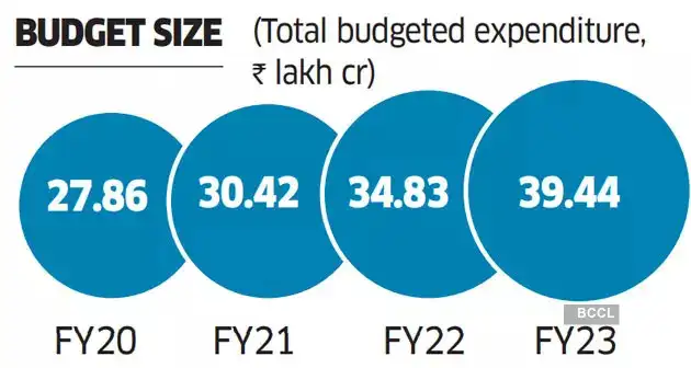 union budget: Budget 2023: What’s in the numbers - The Economic Times
