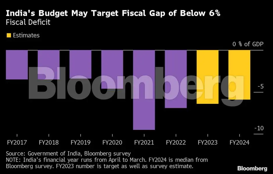 modis: India’s Budget to test Modi’s fiscal resolve ahead of 2024 vote ...