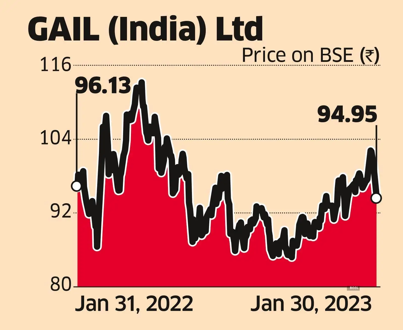 GAIL stock price: GAIL Q3 profit slumps 92% on high gas prices, Russia hit - The Economic Times