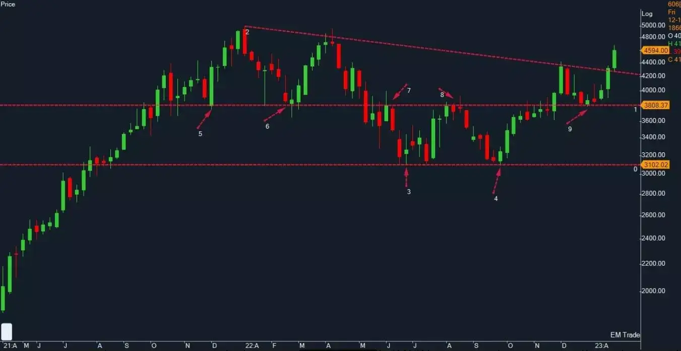 Chart Check: Breakout from falling trendline adds strength to ...