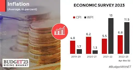 inflation: Inflation at 6.8 pc not too high to deter private ...