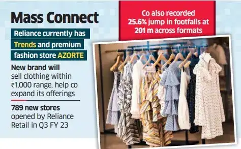 reliance: Reliance Retail planning foray into value apparel space - The ...