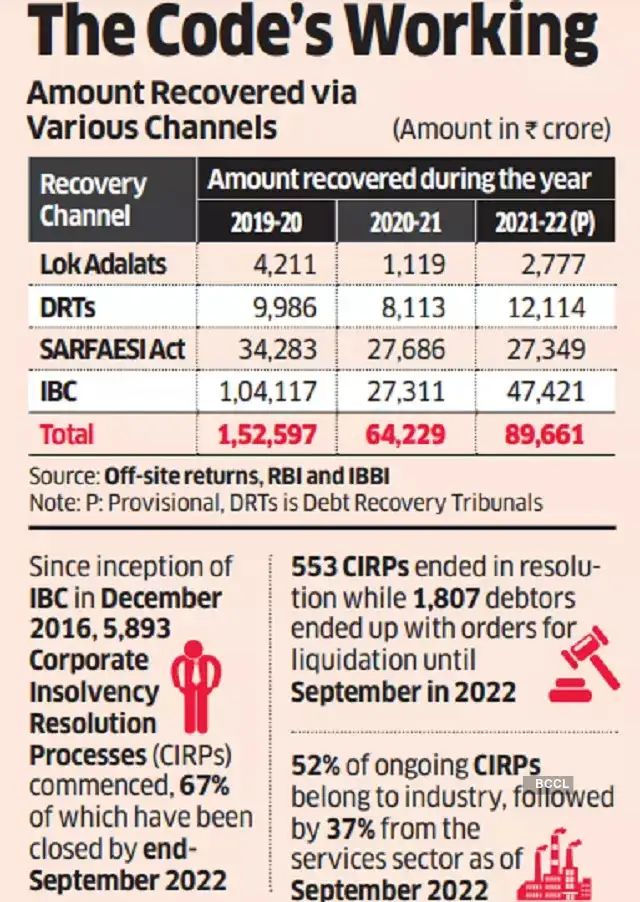 economic recovery: IBC recovery to improve as economic recovery picks ...