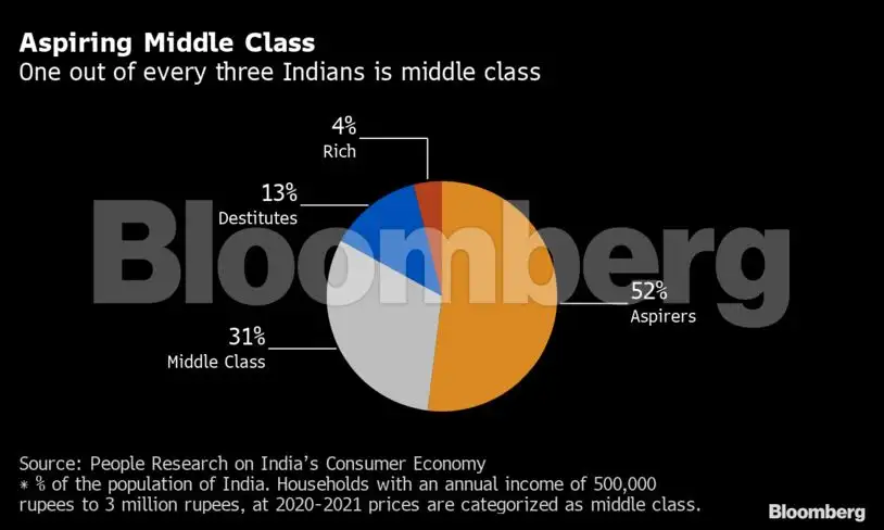 modi budget: Modi’s Budget woos Indian middle class, women ahead of ...