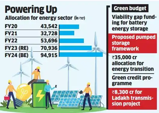 Clean Energy: Green Energy transition to get ₹35,000 cr push - The ...