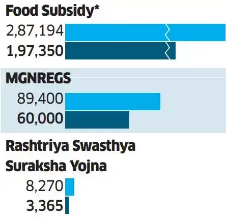 Fertiliser Subsidies Budget: Budget 2023: Taking the knife to food ...