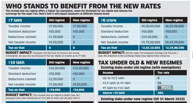 india budget 2023: Budget at a glance: What it means for taxpayers ...