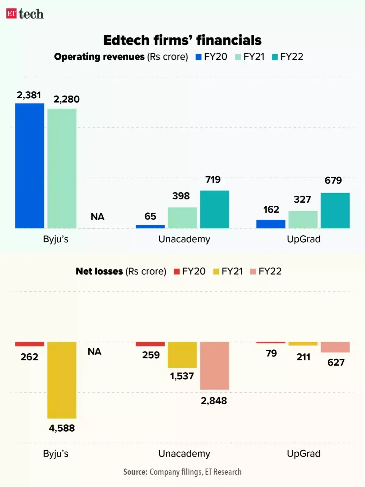 Byjus layoff: Byju’s continues to cut jobs, another 1,000 employees ...
