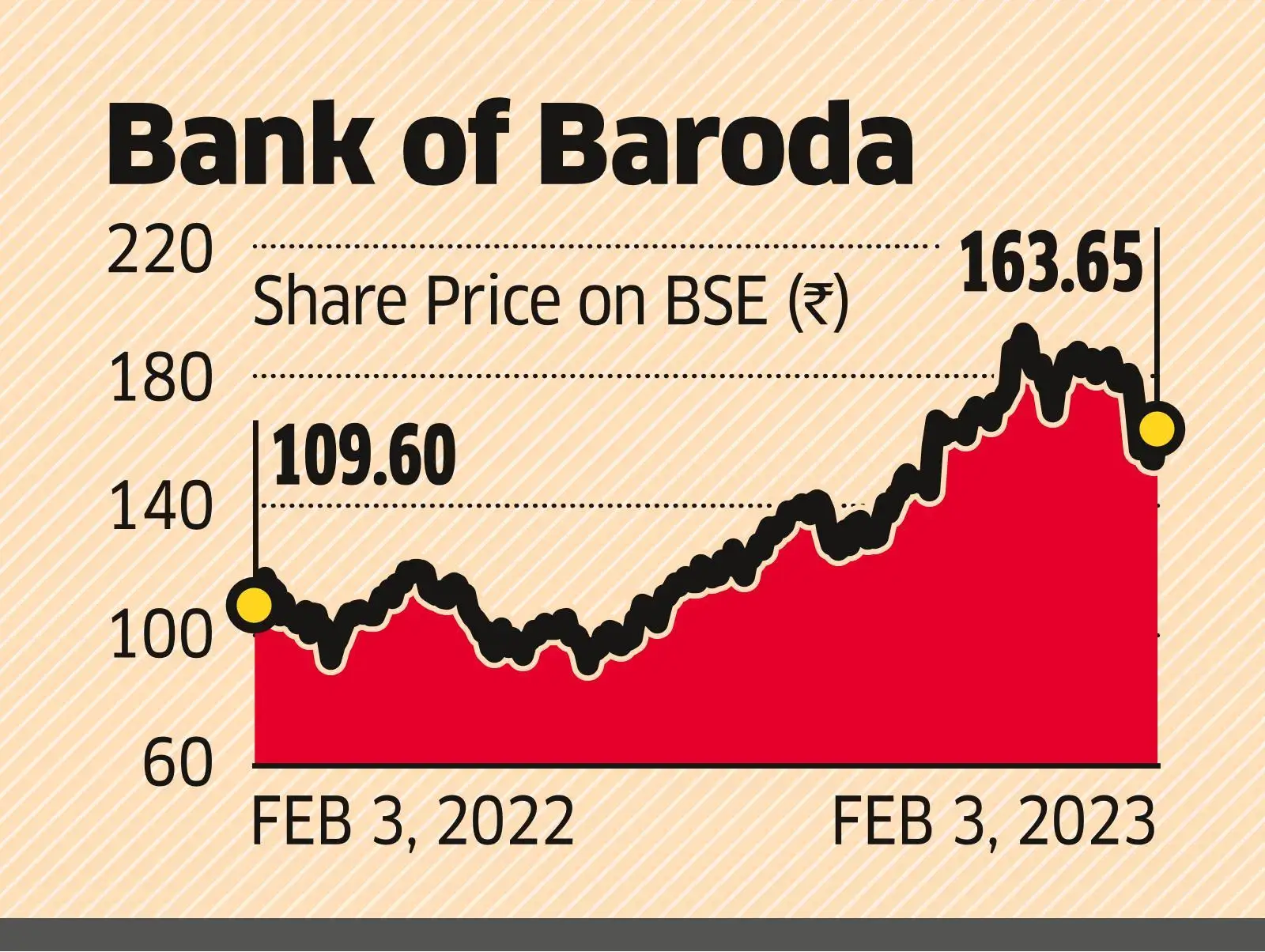 Bank of Baroda: BoB net profit soars to a record on strong loan growth ...