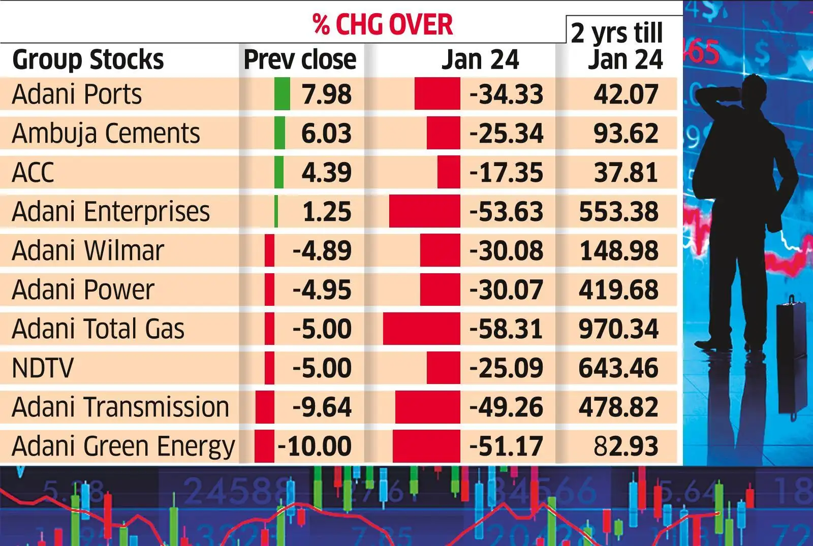 D-Street indices jump; some Adani stocks end in green - The Economic Times