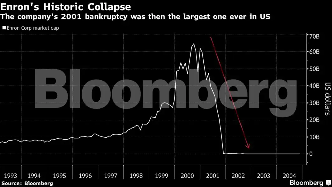 adani: How Adani selloff stacks up against the biggest stock collapses ...