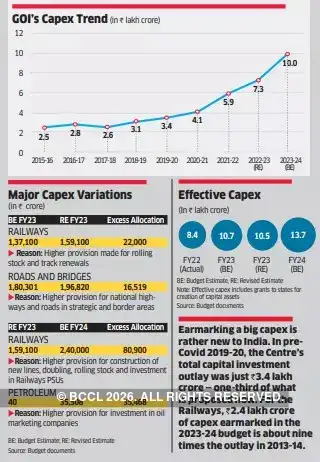 Capex Challenge: 33-35% hike propels economy through government spending; nudges India Inc to ...