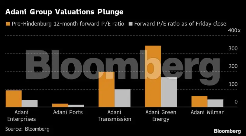 Adani stocks news: It’s tough to short Adani stocks listed in India ...