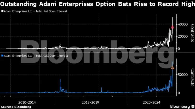 Adani stocks news: It’s tough to short Adani stocks listed in India ...