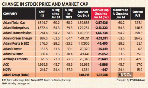 Adani Group companies: Adani companies extend losses on the bourses ...