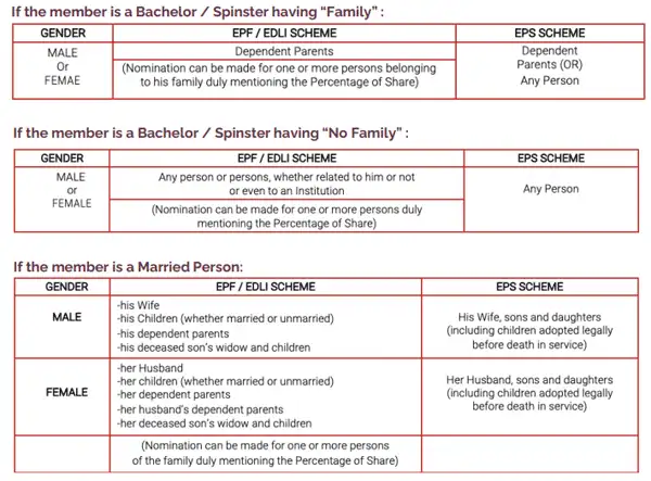 Who are the eligible nominees under EPF, EPS and EDLI - The Economic Times