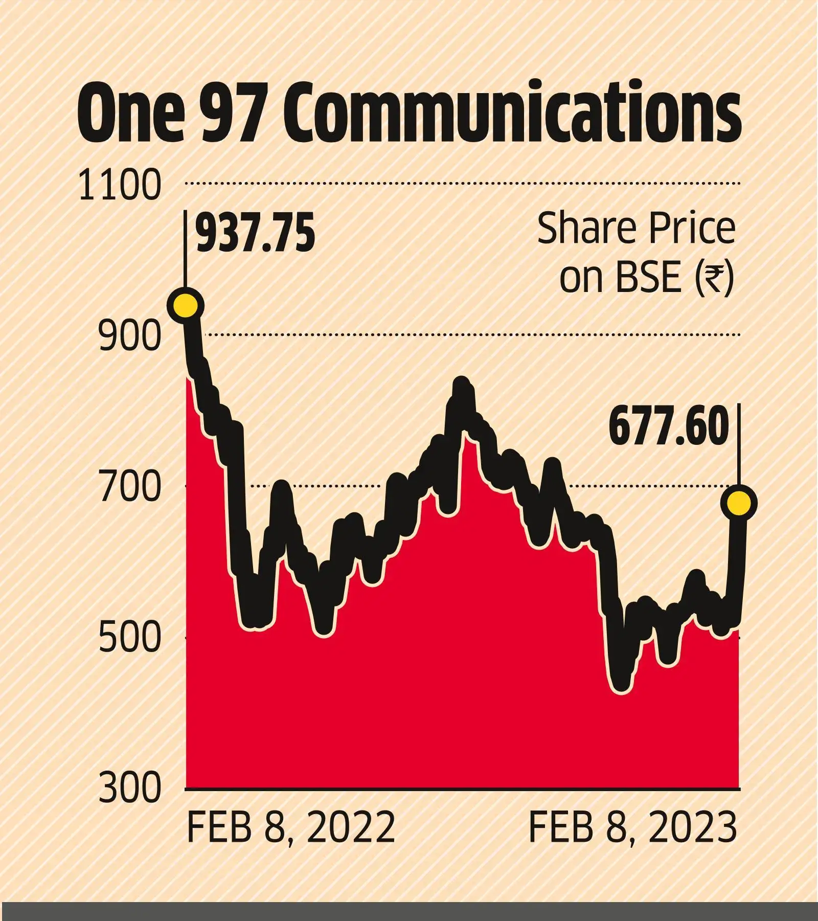 Paytm: Paytm, Zomato soar on signs a new age of profits has begun - The ...