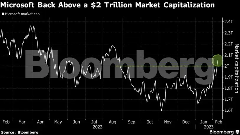 microsoft share price: Microsoft rejoins Apple in $2 trillion club as ...