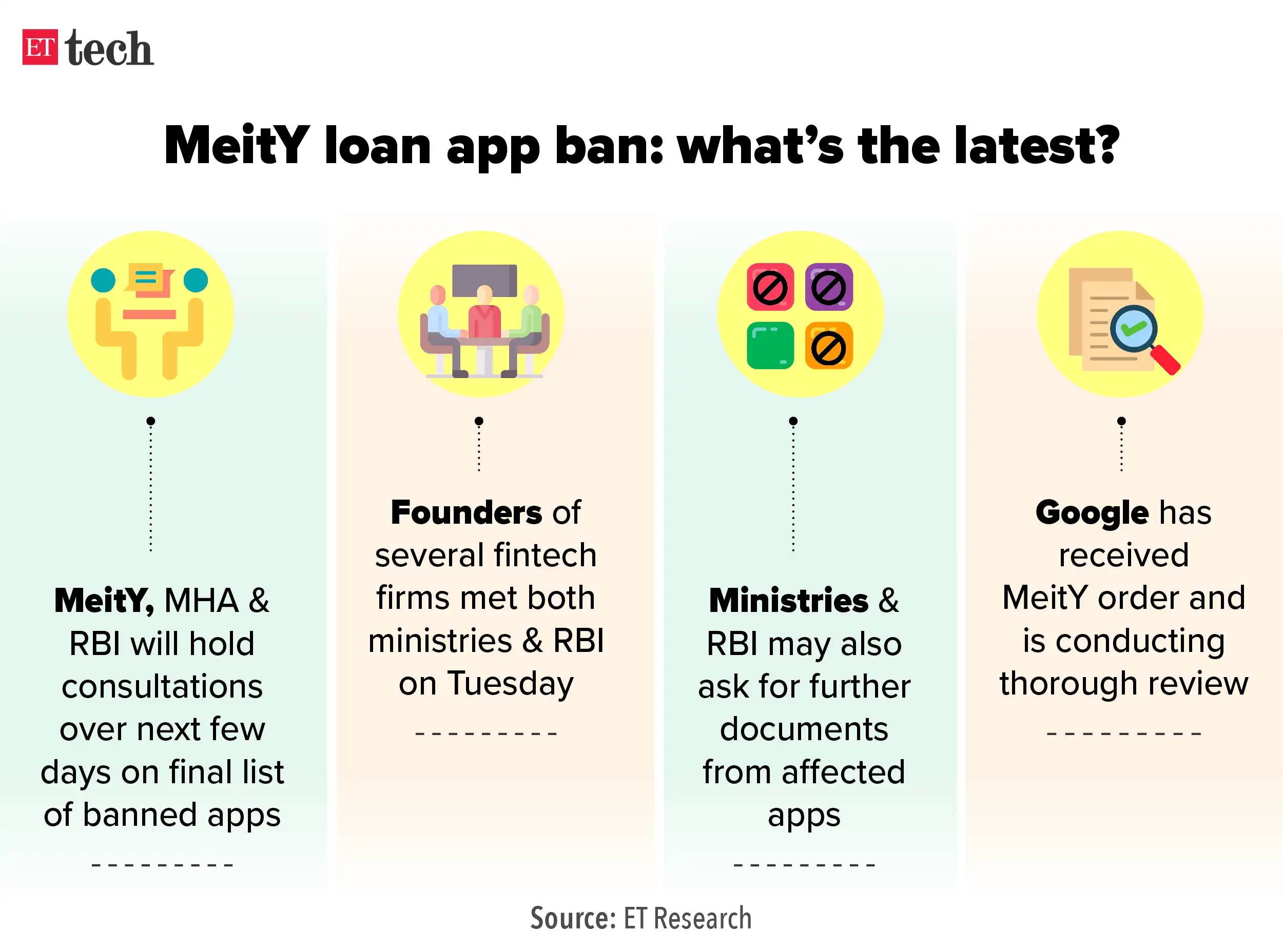 loan app ban: Loan app ban: Digital lending firms submit papers to ...