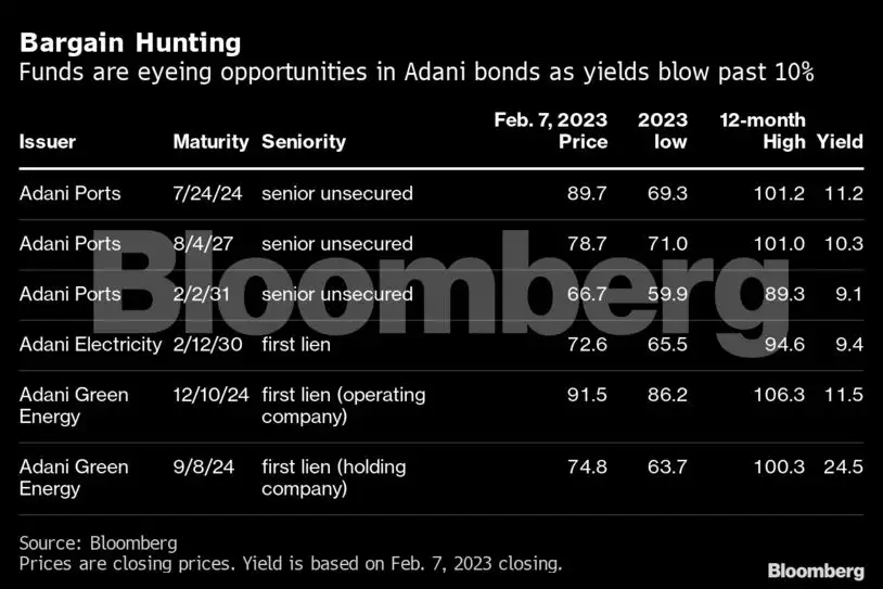 Hedge funds hunting for Adani bargains are using this playbook - The ...