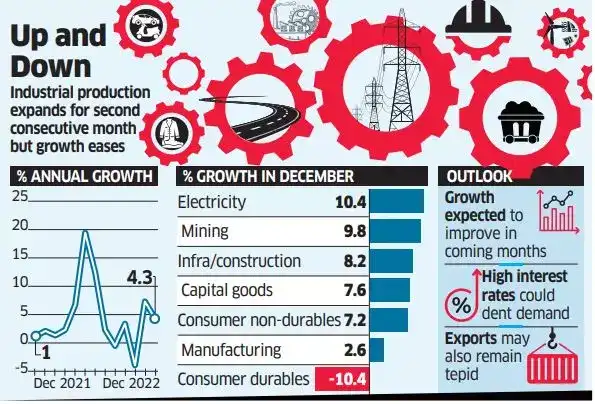 industrial production index: India's industrial production index grows ...