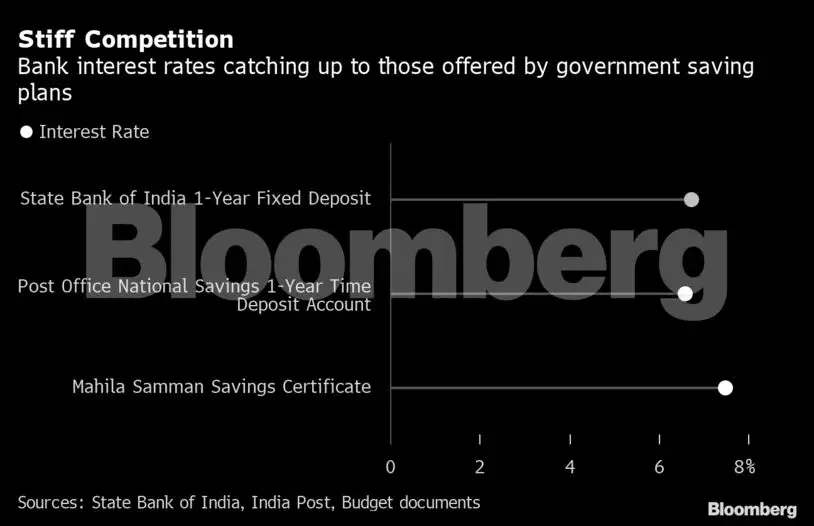 Rising interest rates to upset Modi’s Budget math on small savings ...