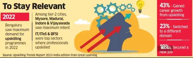 More professionals showing intent to upskill this year - The Economic Times