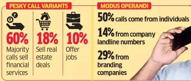 Pesky callers are still big menace - The Economic Times