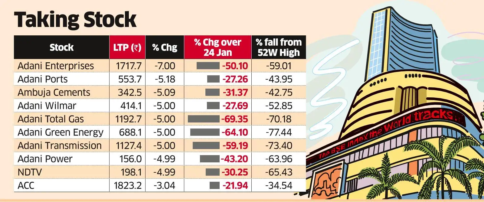 adani stocks news: Adani stocks extend losing run - The Economic Times