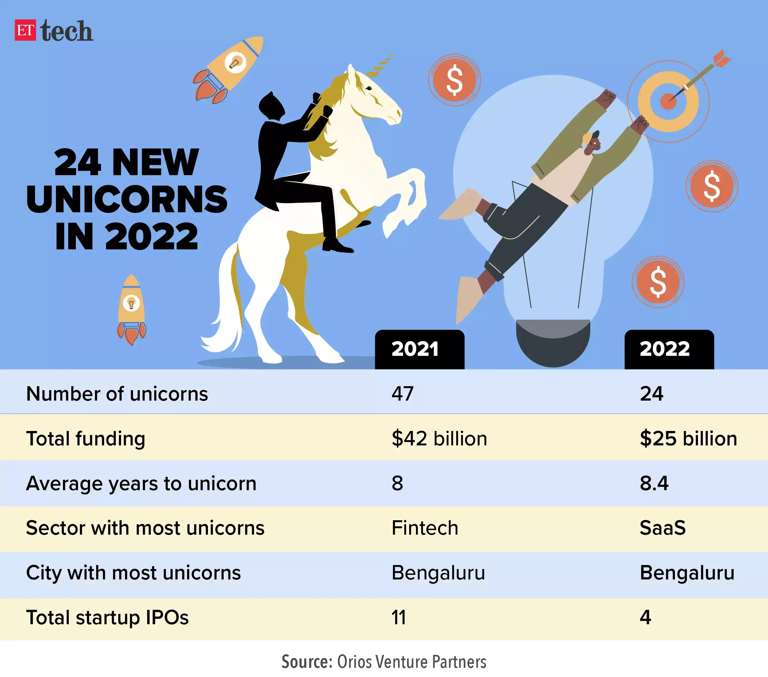 unicorns serial entrepreneurs: Over 25% unicorns in India founded by ...