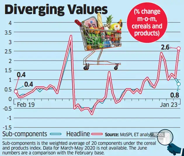 india retail inflation: January retail inflation 'overestimated', say ...