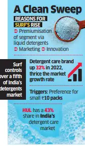 surf: Surf Excel is now a $1-billion brand - The Economic Times