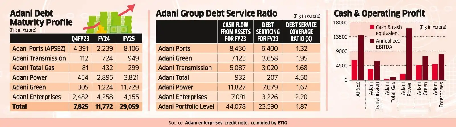 adani debt: Adani Group’s debt servicing ratio at comfortable level ...