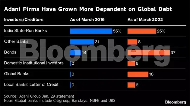 gautam adani: Adani credit flashes warnings after group gorged on cheap ...