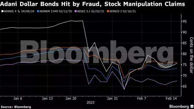 gautam adani: Adani credit flashes warnings after group gorged on cheap ...