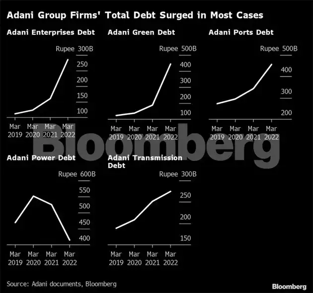 gautam adani: Adani credit flashes warnings after group gorged on cheap ...