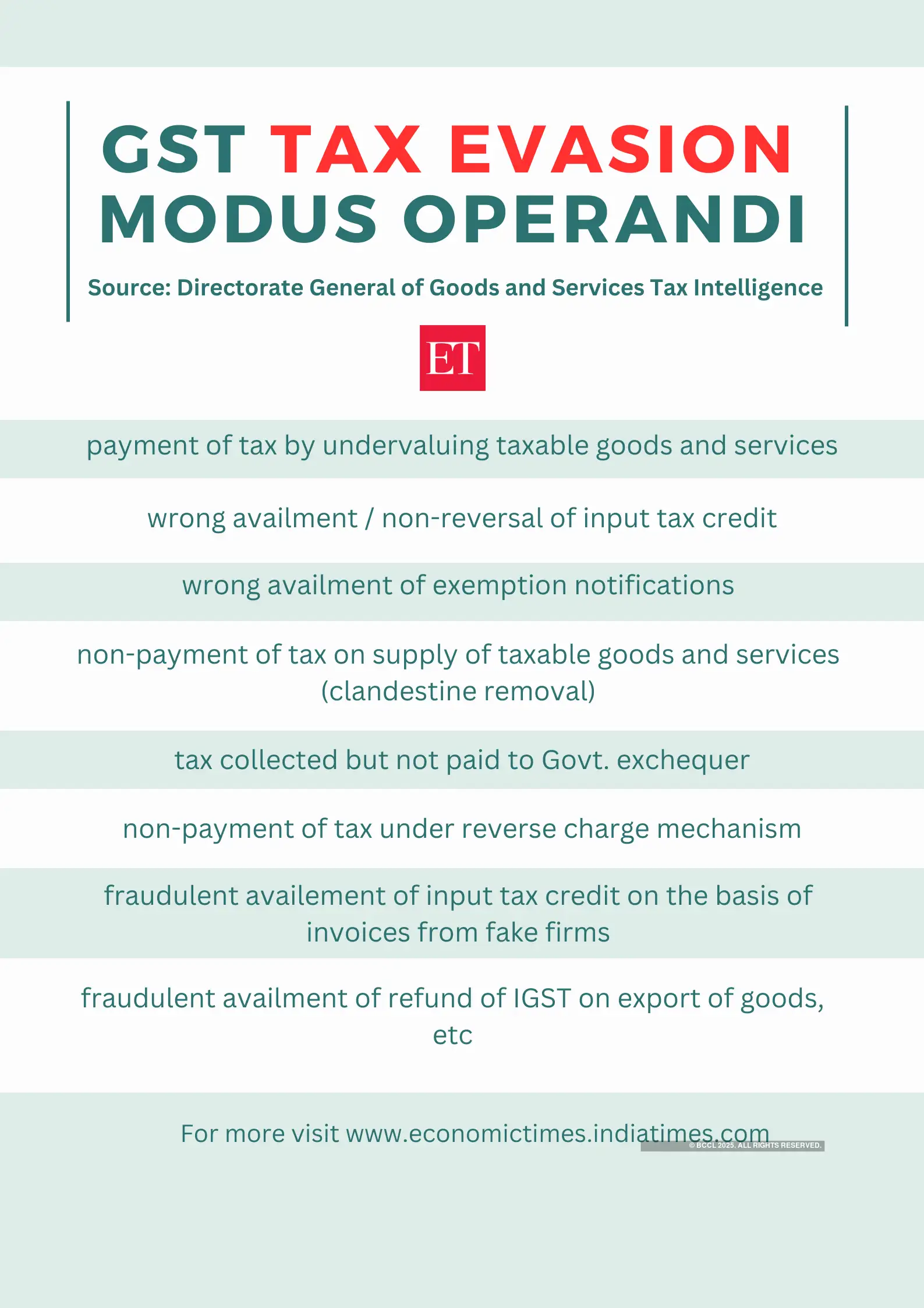 gst tax evasion: Fixing the bleed: India is losing billions to GST tax ...