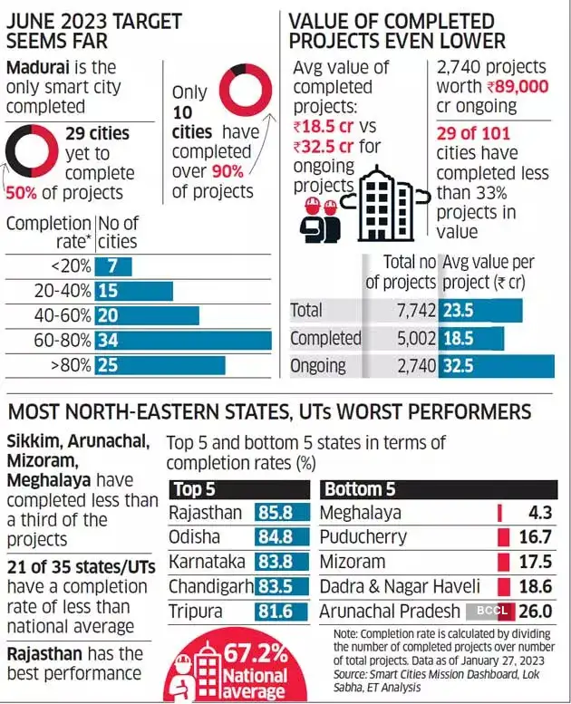 smart cities mission: ET Graphics: Smart Cities Mission by June 2023 ...