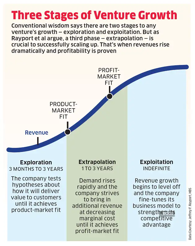 Startups have a unique ‘extrapolation’ phase — with the right ...
