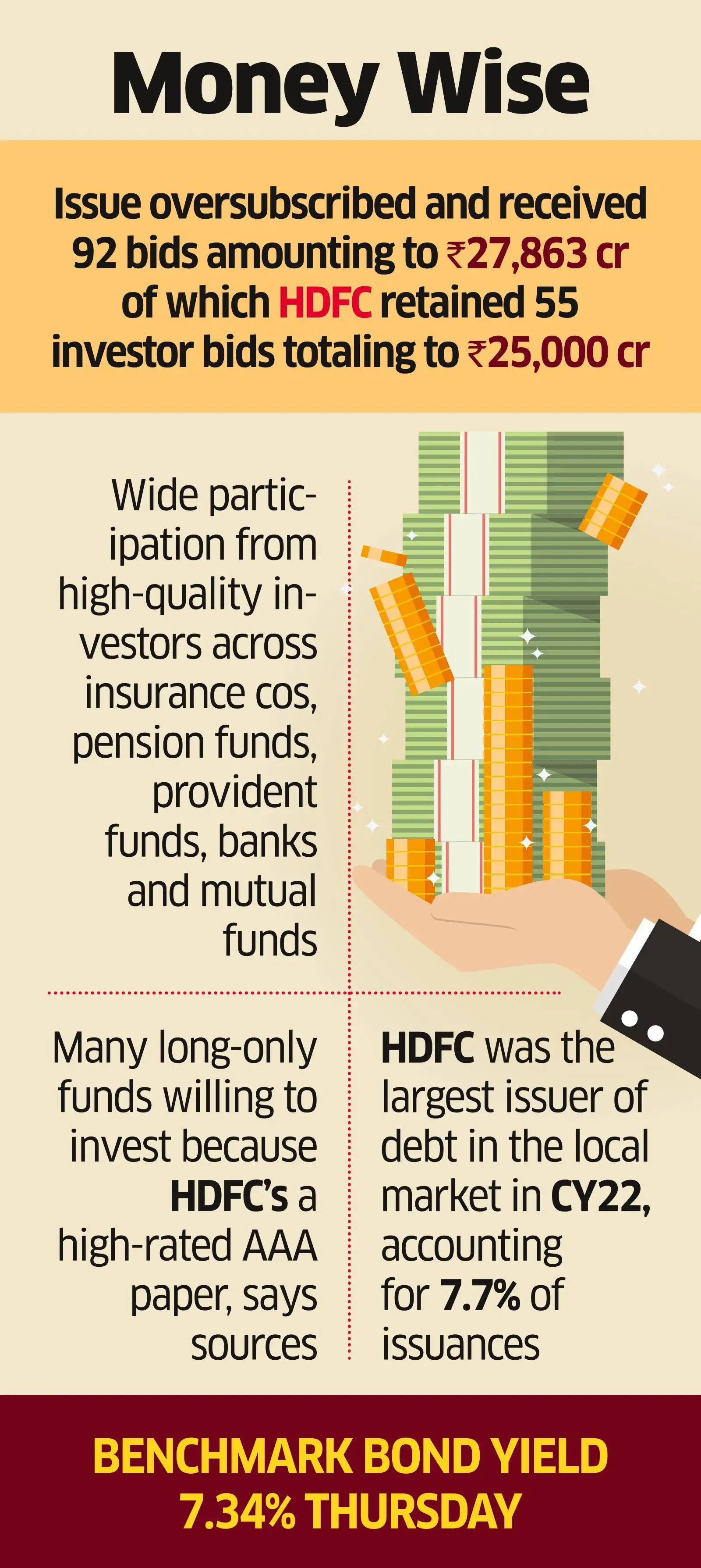 Hdfc bonds: HDFC raises Rs 25,000 crore in India's largest rupee bond ...