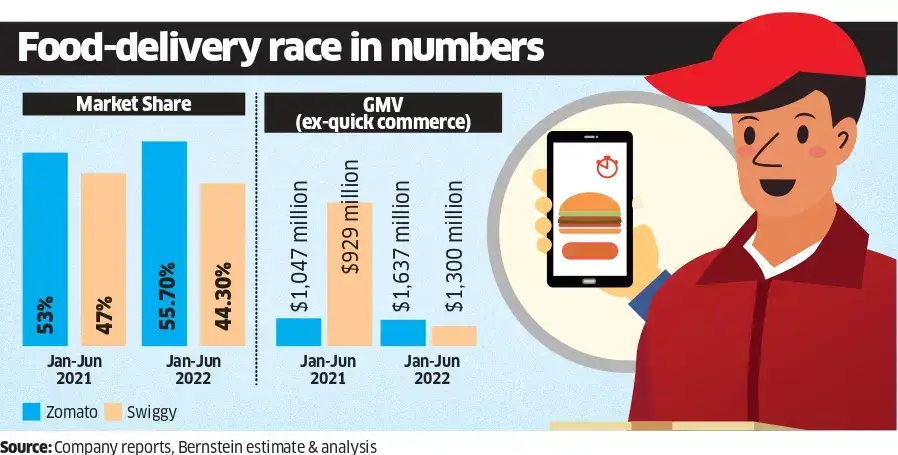 zomato: Segment leaders like Nykaa, Zomato may gain market share amid ...