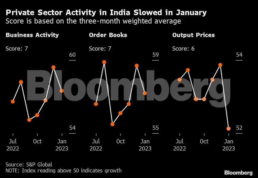 India economic News: India’s economic activity cools in January amid ...