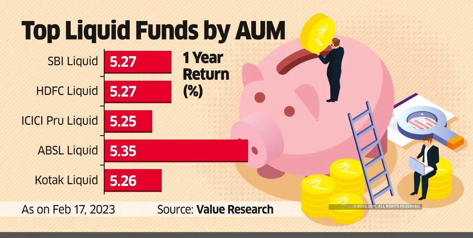 Banks yet to raise savings rates, you can look at liquid funds for ...